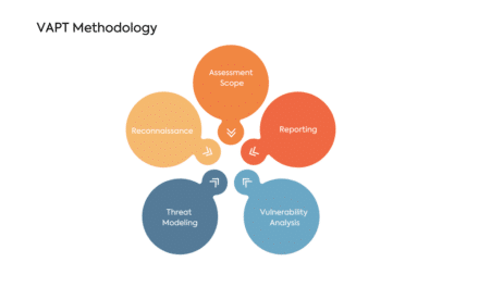 Understanding VAPT: A Simple Guide to Vulnerability Assessment and ...