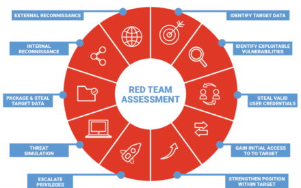 What is Red Team Assessment | Social Engineering - WeSecureApp