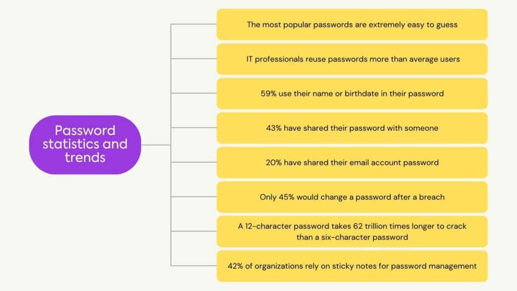 World’s Worst Passwords: Is it time to change yours? - Security Boulevard