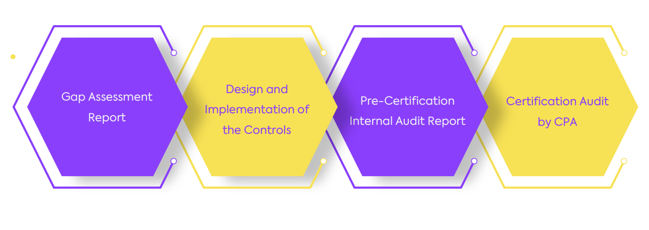 How to Conduct SOC 2 Assessment? - Security Boulevard