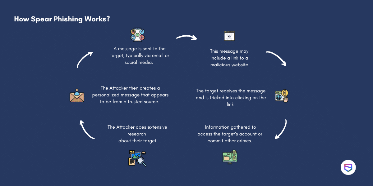 Spear Phishing: A Highly Targeted Phishing Attempt - Security Boulevard