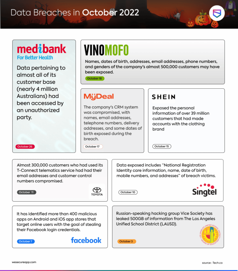 Data Breaches in October 2022 - Infographic - WeSecureApp Data Breaches in October 2022 - Infographic - WeSecureApp