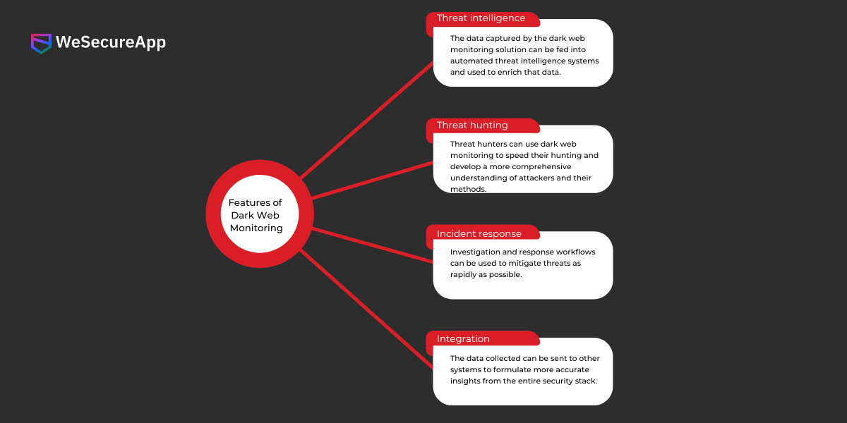 Is Dark Web Monitoring Vital? How does it work? - Security Boulevard