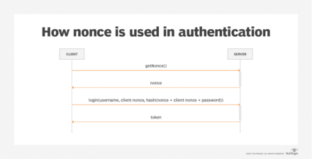 Nonce: The Core Of Blockchain Security - WeSecureApp