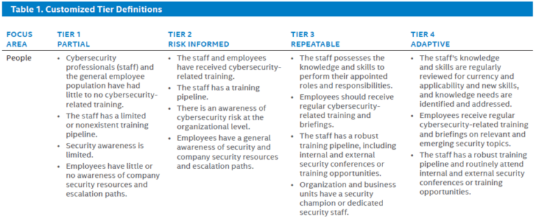 Leveraging NIST Cybersecurity Framework For Business - WeSecureApp