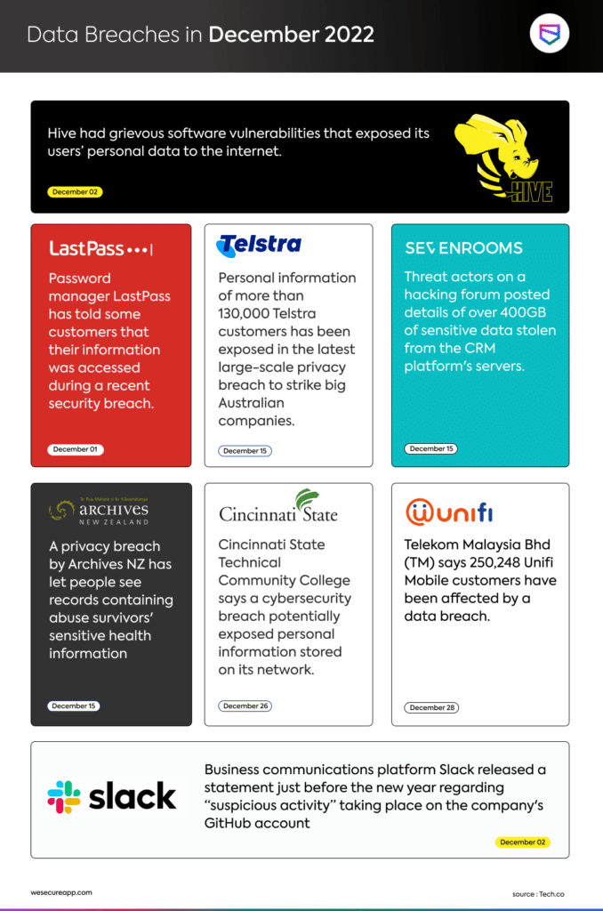 Data Breaches in December 2022 – Infographic - WeSecureApp