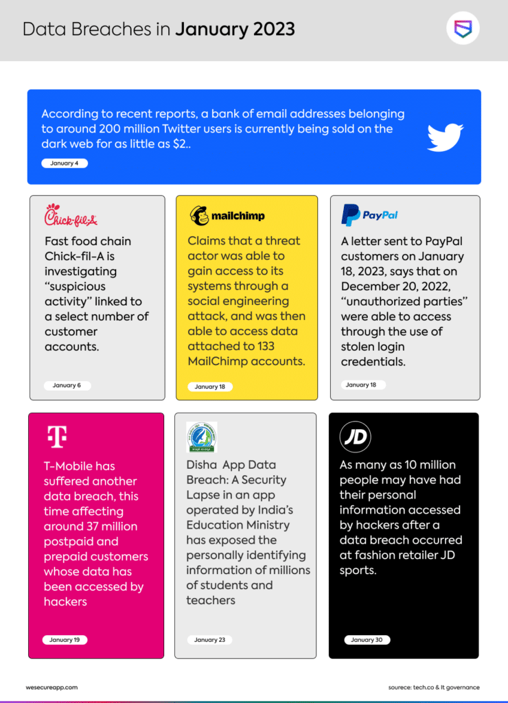 Data Breaches in January 2023 – Infographic - WeSecureApp