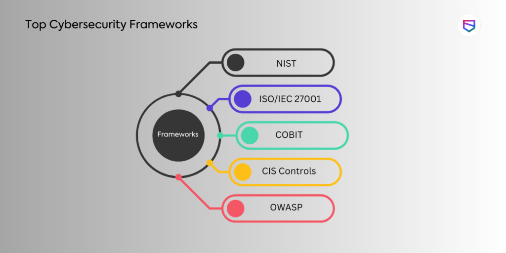 Reinforcing Cybersecurity Top Frameworks For Safeguarding Your Digital Assets Security Boulevard