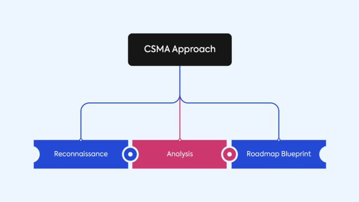 Cyber Security Maturity Assessment Approach for NBFC Sector - Security ...