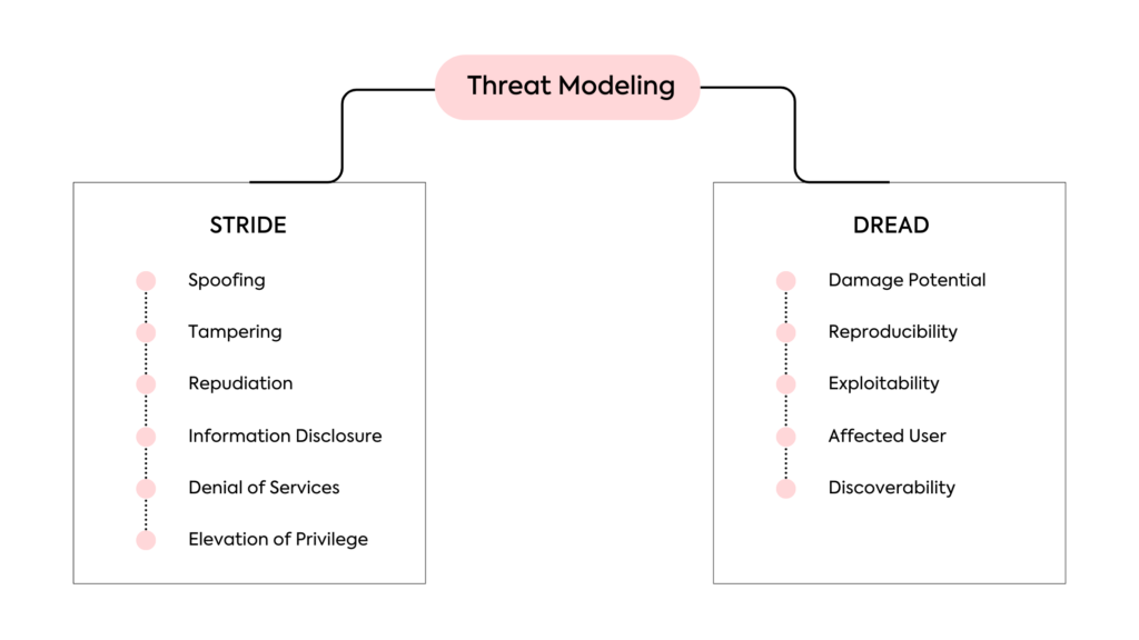 Threat Modeling Unveiled: Enhancing Security in the Digital Age ...