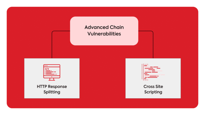 Understanding Crlf Injection A Web Application Vulnerability And Mitigation Security Boulevard