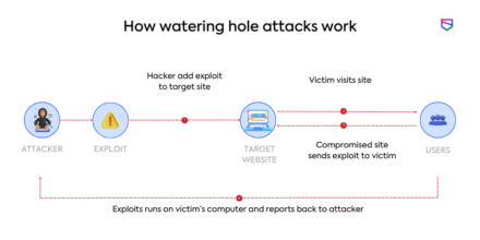 How Watering Hole Attacks Put Your Online Security at Risk