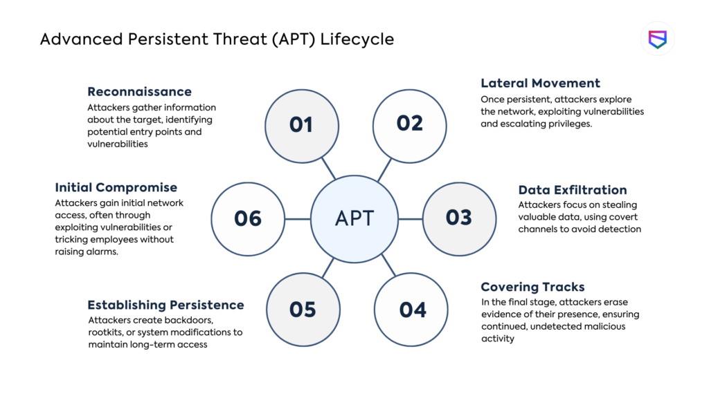 Understanding Advanced Persistent Threats - Security Boulevard