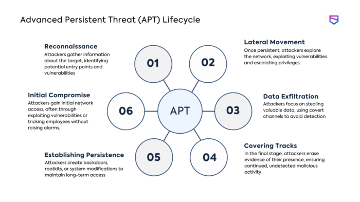 Understanding Advanced Persistent Threats - Security Boulevard