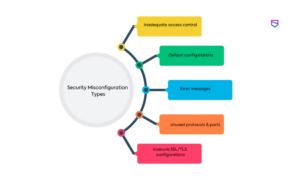 Safeguarding Against Security Misconfigurations with the Power of Machine Learning - Security ...