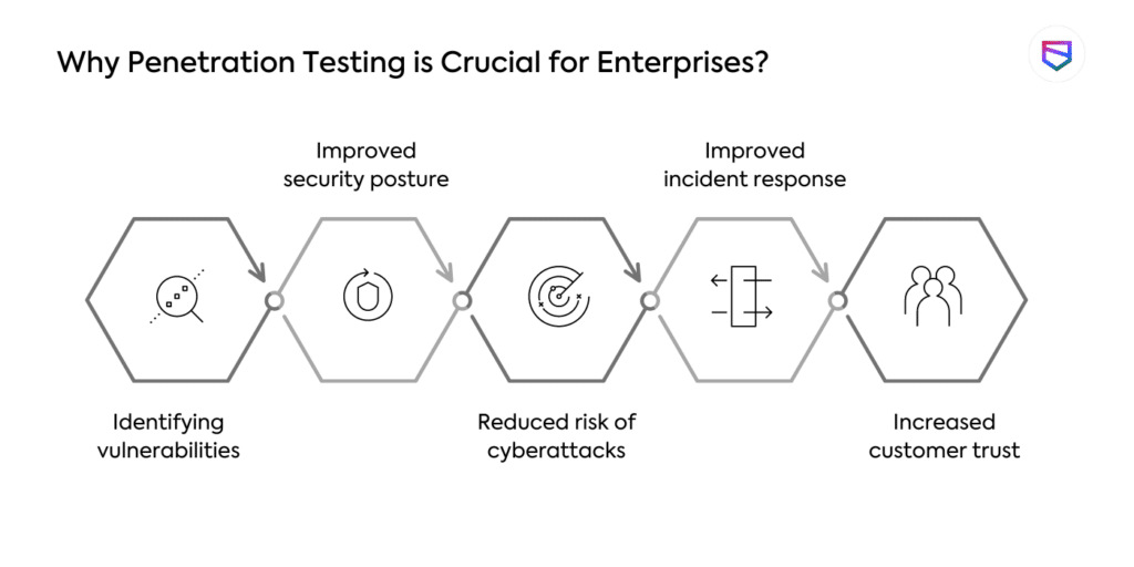 Penetration Testing for Sensitive Data Exposure in Enterprise Ntwk