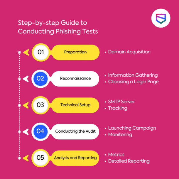 How to Conduct an Effective Phishing Audit? - Security Boulevard