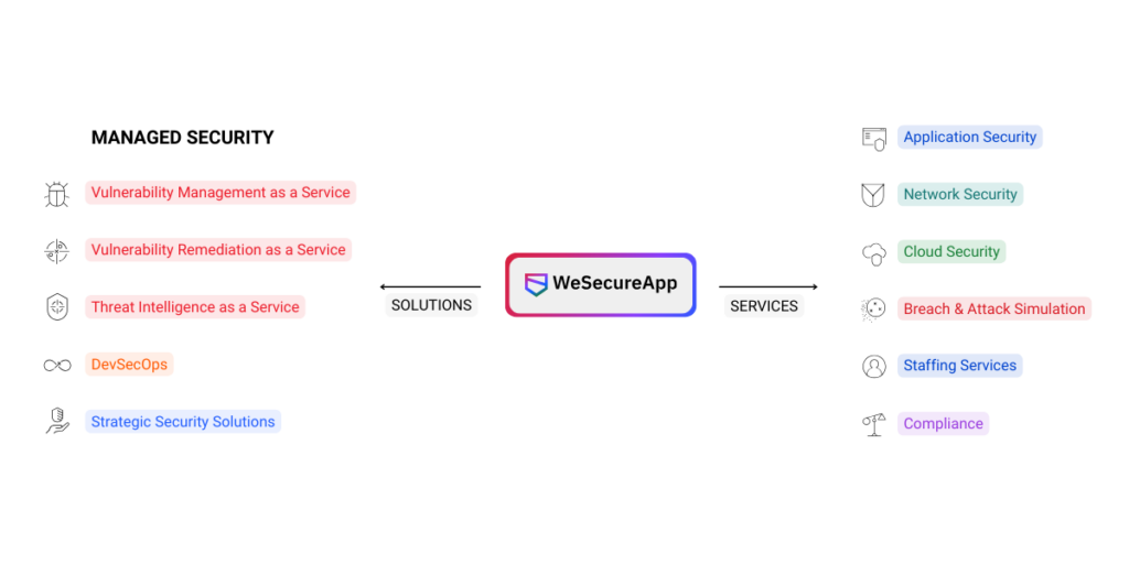 Top 7 Most Trusted Cybersecurity Firms in India - WeSecureApp